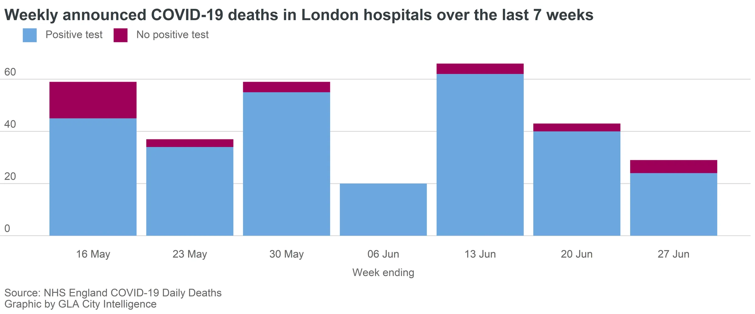 Coronavirus (COVID-19) Deaths – London Datastore