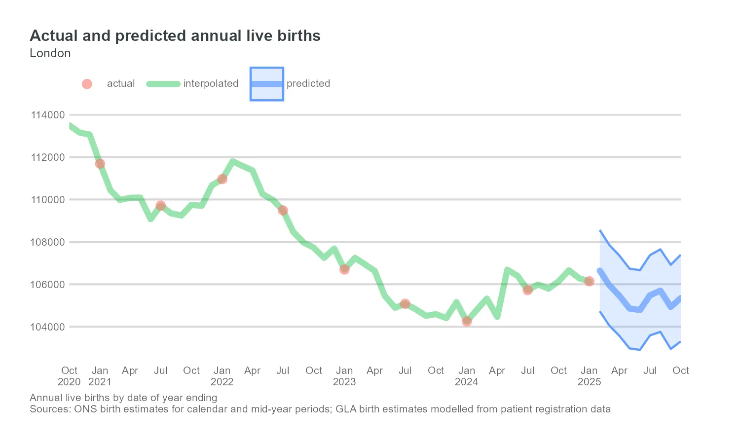 Modelled estimates of recent births – London Datastore