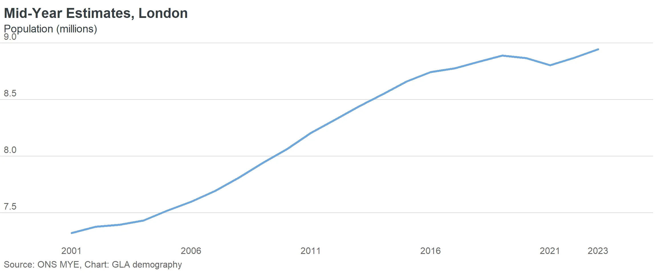 London’s Population – London Datastore