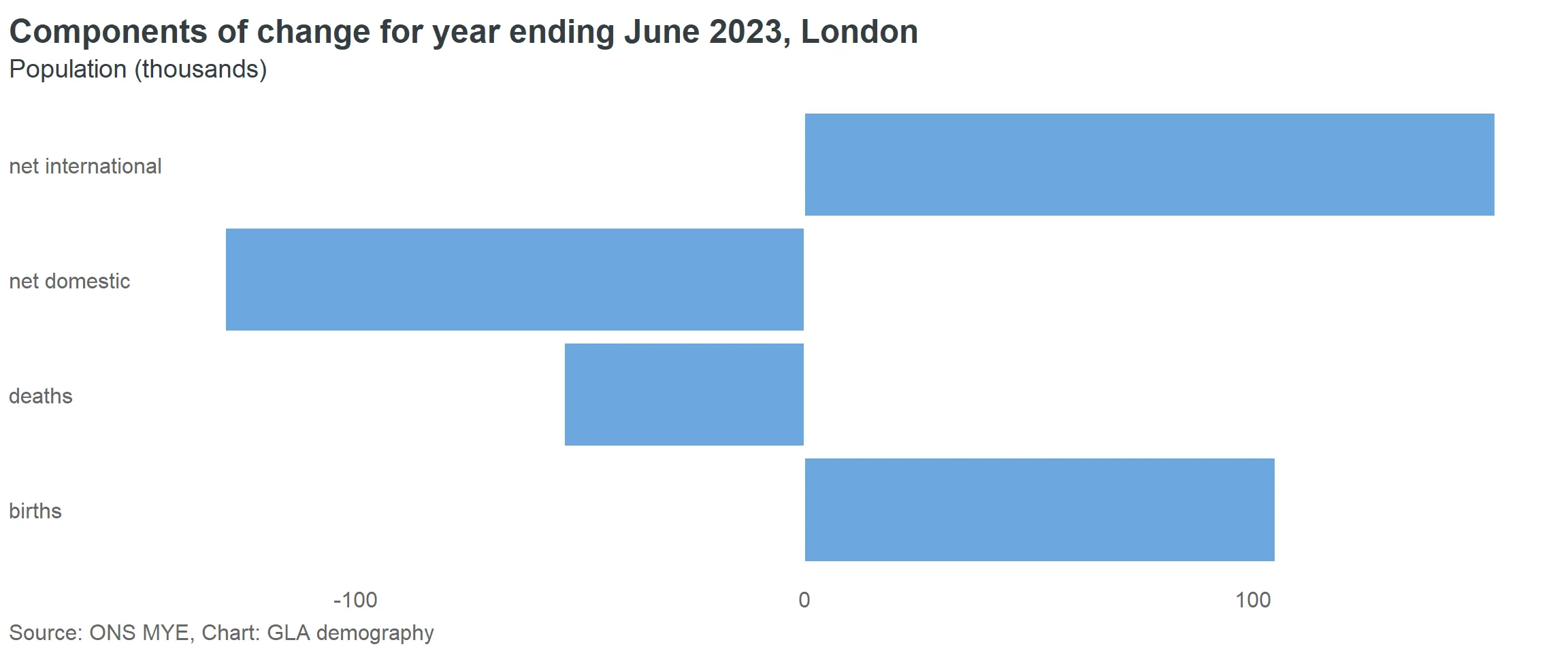 London’s Population – London Datastore