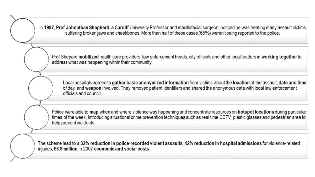 ISTV – History of Information Sharing to Tackle Violence – London Datastore