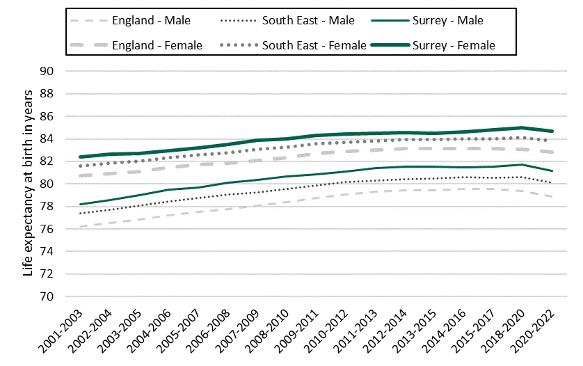 Life expectancy | Surrey-i