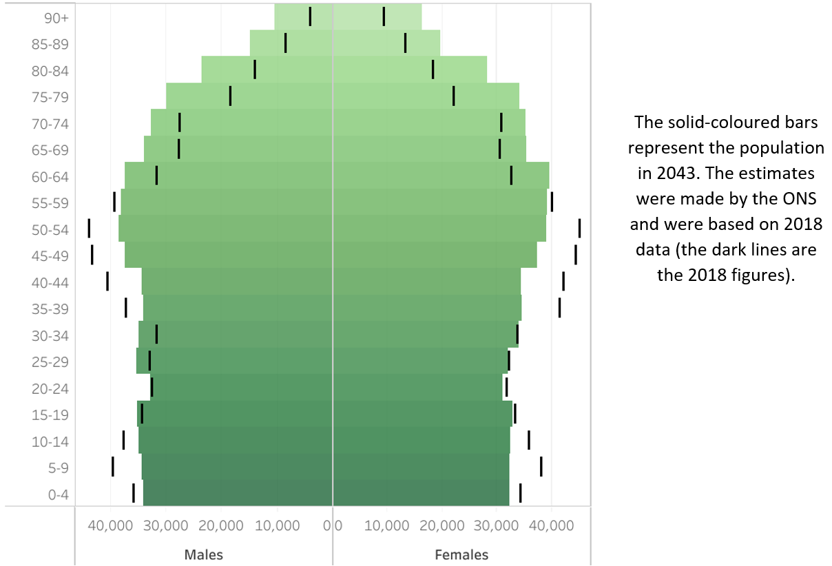 Population projections 2018 to 2043 (population & household level ...