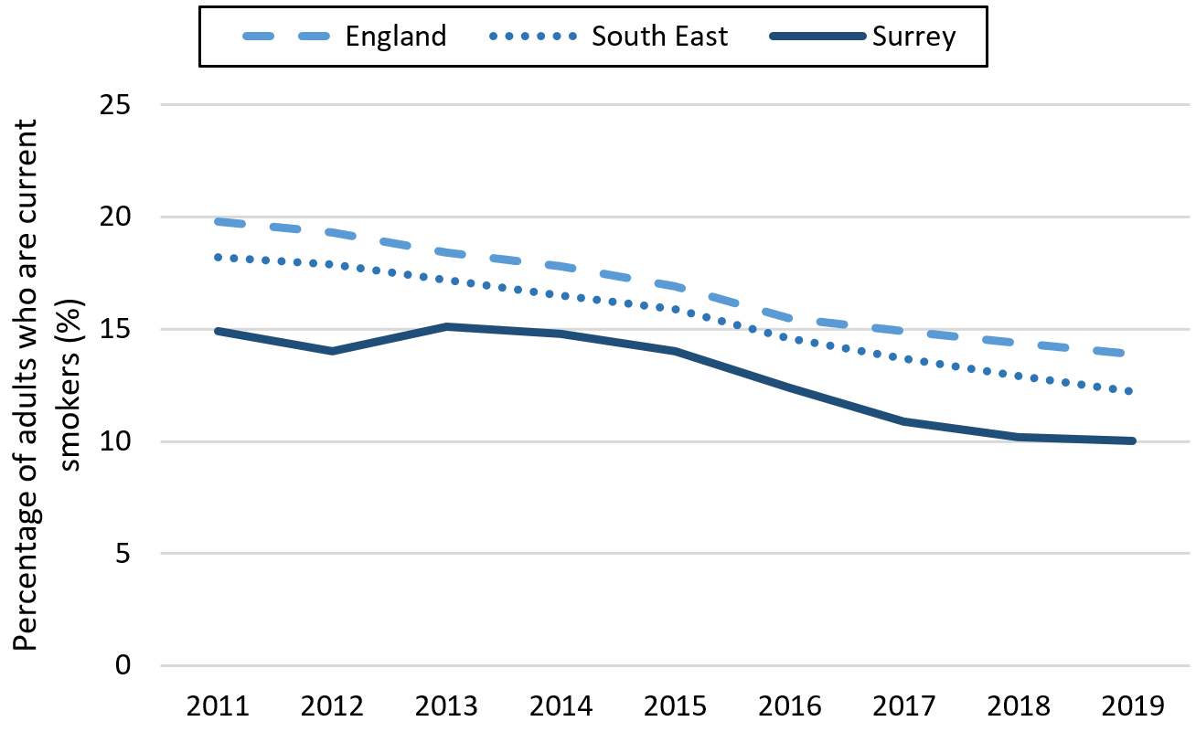 Smoking Prevalence | Surrey-i